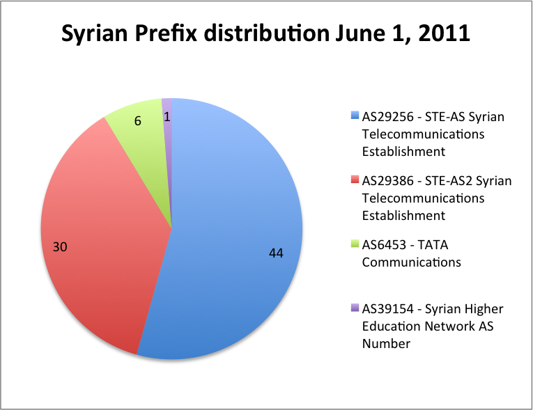 Internet Syria offline | BGPmon